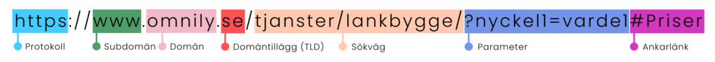 Vad Är URL? Struktur, Exempel, Typer, Tips & Mer Om Webbadresser | Omnily